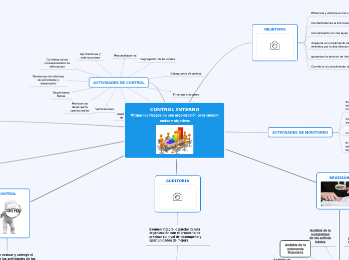 CONTROL INTERNO - Mind Map